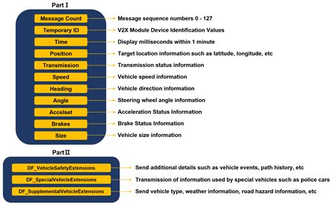 Simulation Based Cybersecurity Testing And Evaluation Method For