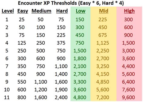 Dnd 5e Dmg Calculating Encounter Difficulty Picturesrenew