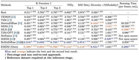 Emdm Efficient Motion Diffusion Model For Fast High Quality Human Motion Generation