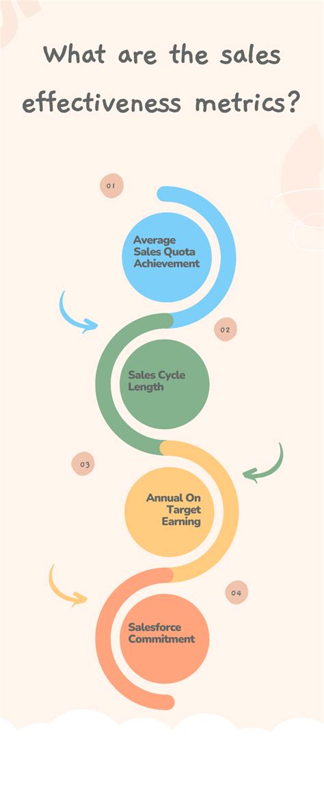 Sales Effectiveness Strategies For Maximizing Sales Performance