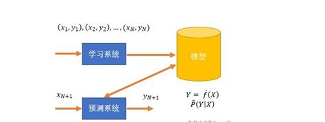 统计机器学习方法的三要素：模型、策略和算法 知乎