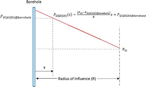 Illustration Of Linear Information Propagation Model Download Scientific Diagram