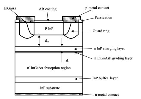 Schematic Of Guard Ring Typed Sam Apd Structure Download Scientific
