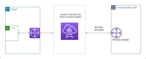 Mac Security In Aws Direct Connect Aws Direct Connect