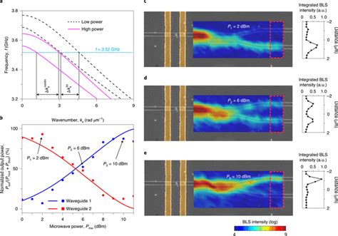 Nonlinear Functionality Of The Directional Coupler A The Dispersion Download Scientific