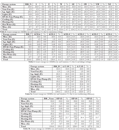 Table 1 From Sensitivity Analysis Of Common Input Parameters In Tools For Modeling Energy In