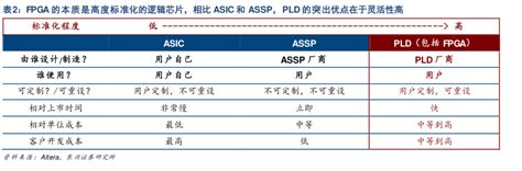 Fpga实物图（从左到右依次为xilinx、altera、altera、actel的fpga Cpld芯片 小牛行研