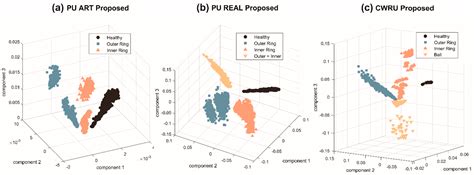 A Technique For Bearing Fault Diagnosis Using Novel Wavelet Packet Transform Based Signal