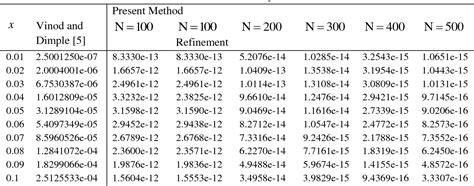 Table 1 From Fifth Order Predictor Corrector Method For Quadratic Riccati Differential Equations