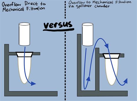 Sump Overflow Direct Or Indirect Reef2Reef