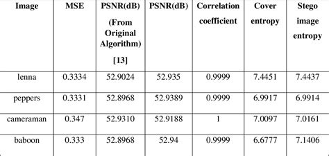 Table Vii From Design And Development Of A Steganographic System Based