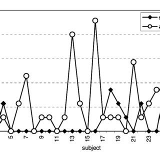 Circular Error Rates Of Each Subject In Both Experiments Download Scientific Diagram