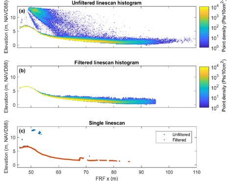 Two Dimensional Histograms Of Point Densities From An A Unfiltered