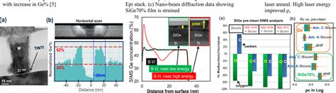 Figure 6 From Pmos Contact Resistance Solution Compatible To Cmos