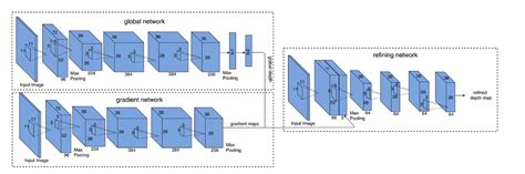 [en][article notes]depth estimation and semantic segmentation from a