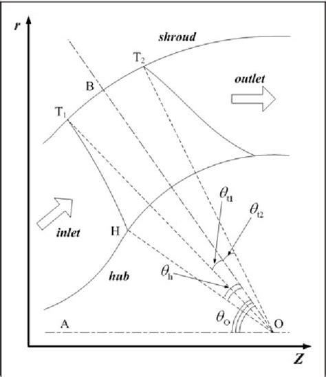 Figure 1 From Parametrization Of Blade Leading And Trailing Edge Positions And Its Influence On