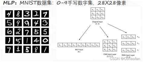什么是深度学习？kears简介，深度学习常用的三大模型，mlp 多层感知机 ，cnn 卷积神经网络 ，rnn 循环神经网络 mlp流程图