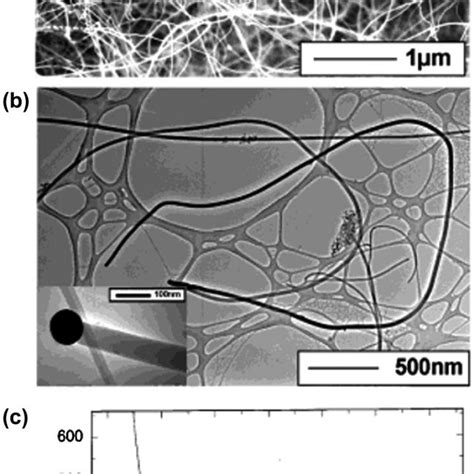 Crystalline Boron Nanowires Synthesized By Cvd Method A Sem Image Download Scientific