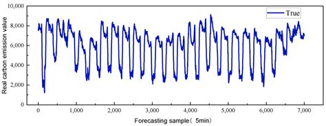 Application Of Neural Networks On Carbon Emission Prediction A Systematic Review And Comparison