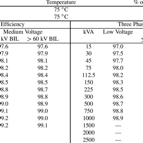 Nema Class 1 Efficiency Levels For Dry Type Distribution Transformers