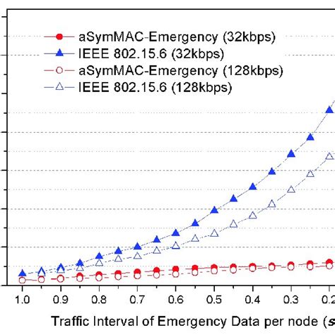 average delivery time of emergency data transmissions according to the