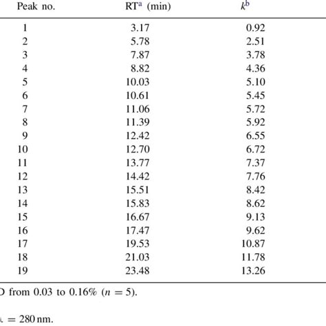 Gradient Profile Of The Mobile Phase Used For Chromatographic