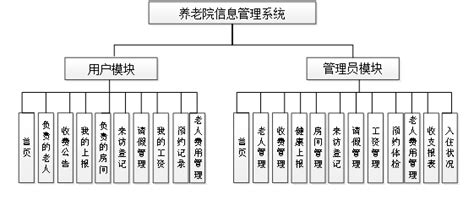 （附源码）ssm mysql 养老院信息管理系统 毕业设计181550 智慧养老院管理系统数据库设计 csdn博客