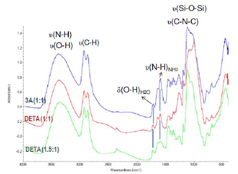 Ftir Spectra Of Amine Cured Hybrid Sol Gel Coatings 12 Weeks After