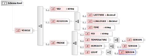 status message xml schema download scientific diagram