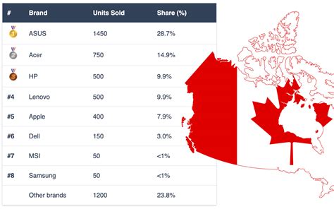[october24] Best Selling Laptop Brands On Amazon Canada Asus Secures Top Spot In Models And