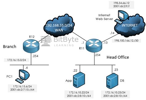 Refer To The Exhibit A Pc At A New Branch Office Can Access The Ipv4