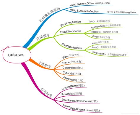 c 编程学习27 c 操作excel从入门到精通 csdn博客