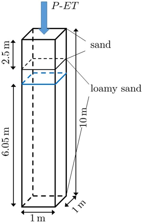 Hess Coupling Saturated And Unsaturated Flow Comparing The Iterative