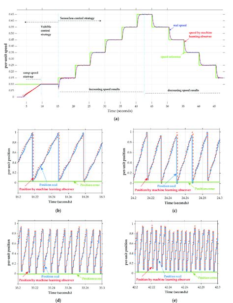Experimental Results For A Rotor Speed Responses And For Rotor