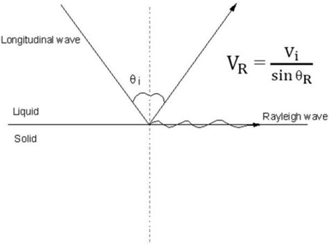An Ultrasonic Beam Is Incident At A Critical Angle θ I And Rayleigh Download Scientific Diagram