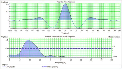 28 Pp Statistical Wavelet Extracted From The Pp Seismic Filtered To