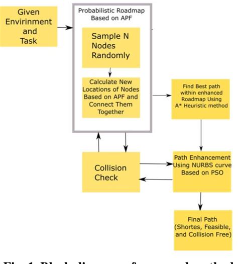 Figure From DEVELOPMENT OF A ALGORITHM FOR ROBOT PATH PLANNING BASED ON MODIFIED
