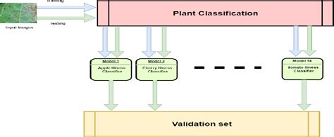 Figure 1 From Hierarchical Convolutional Neural Networks For Leaf Disease Detection Semantic