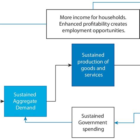 Conceptual Framework For Analysing Contribution Of Consumption Download Scientific Diagram