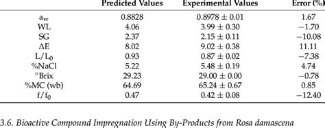 predicted values experimental values and error for the responses at