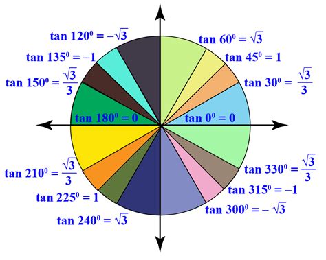 Tangent And Cotangent Unit Circle Yxyku