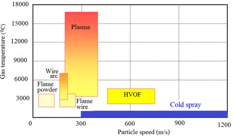 1 Comparison Between Cs And Thermal Spray Processes Download