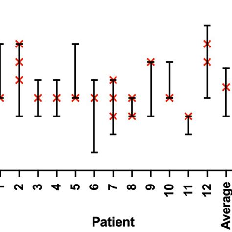 Cervical Spine Levels Fused And Later Perforated Y Axes Spinal Levels Download Scientific