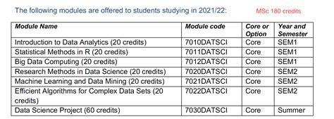 Msc In Data Science