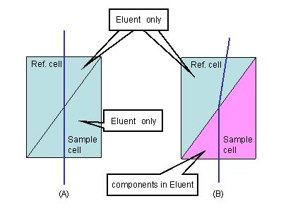 Refractive Index Detector Hplc