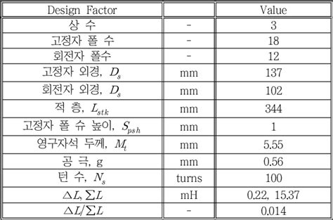 Figure 1 From Design Of Surface Permanent Magnet Synchronous Machine With Magnetic Saliency For