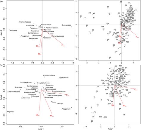 Redundancy Analysis Of The Selected Pollen Taxa Circles Left And