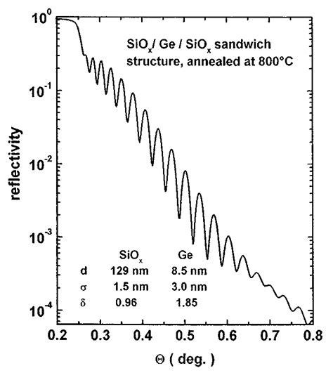 X Ray Reflection Of The Multilayer Sample Of Fig 5 Download Scientific Diagram