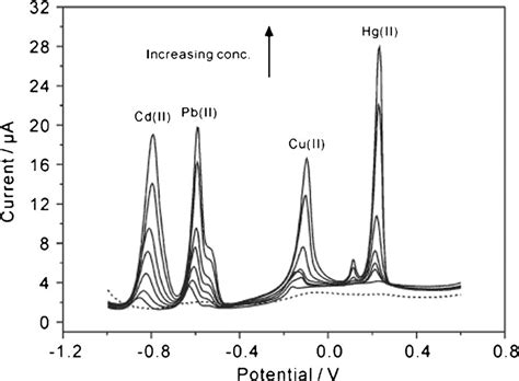 Swasv Response Of The Sno 2 Reduced Go Nanocomposite For The Detection Download Scientific