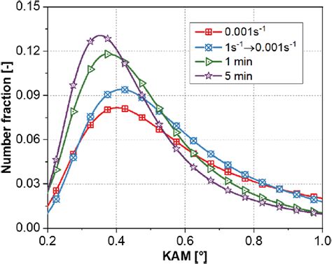 Kernel Average Misorientation Kam Distributions For The Material Download Scientific Diagram